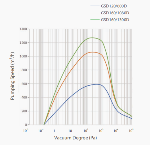 Dry Screw Vacuum Pump System 1080m3/H With GSD160 / 1080D Backing Pump
