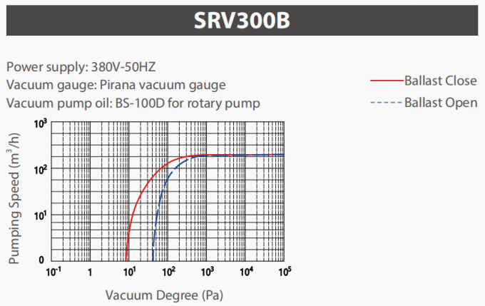SRV300B Oil Lubricated Single Stage Rotary Vane Vacuum Pump 300m3/H